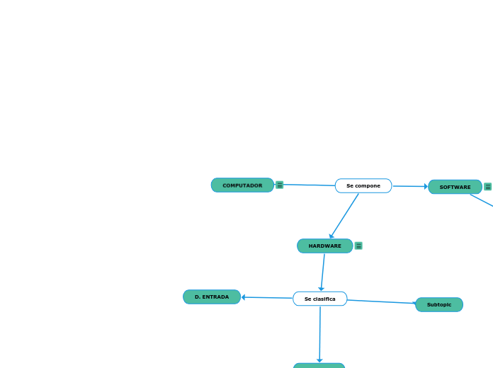 COMPUTADOR - Mind Map